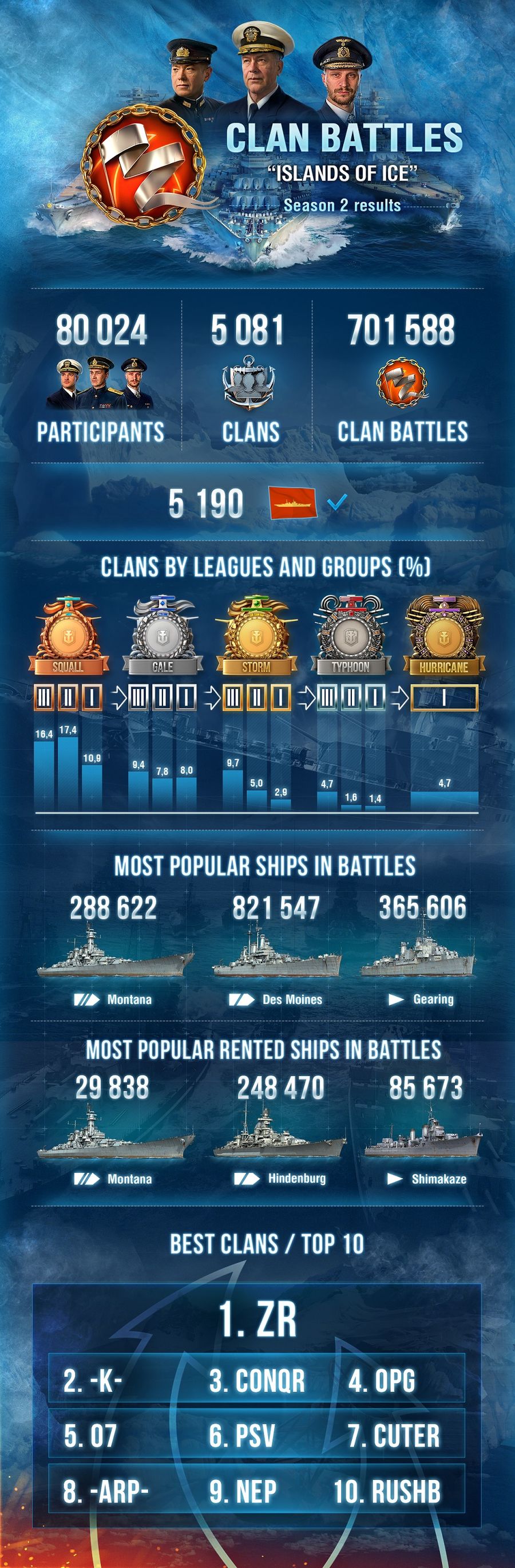 Clan Battles - Global wiki. Wargaming.net