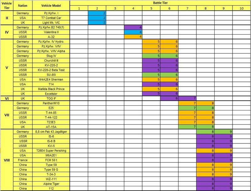 Matchmaker (WoT) - Global wiki. Wargaming.net